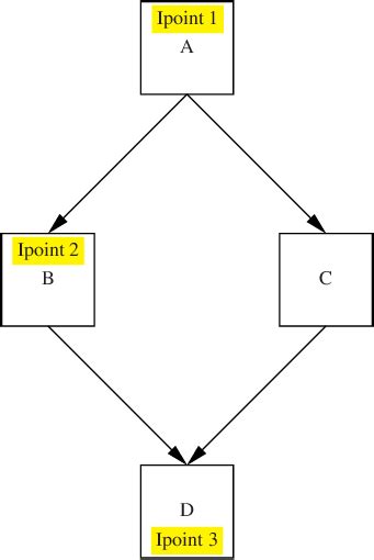 1 Pessimism Intrinsic To The Wcet Calculation Stage When Using Sparse