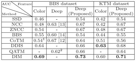 Github Iminfinedeep Dim This Is The Official Repo For The Paper ‘robust Template Matching