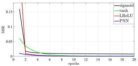 Mse Of Pnn And Anns With Different Activation Functions For The Rip Arm