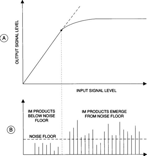 Noise Floor Calculation Formula