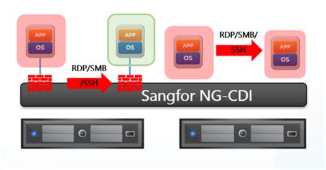 Sangfor Hci Acloud Modernize Datacenter Platform กับความสามารถที่หลากหลาย [guest Post