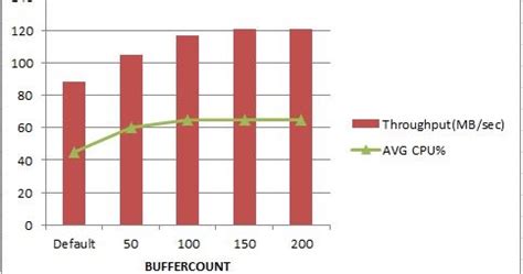 James SQL Footprint Compression Backup With BUFFERCOUNT Parameter