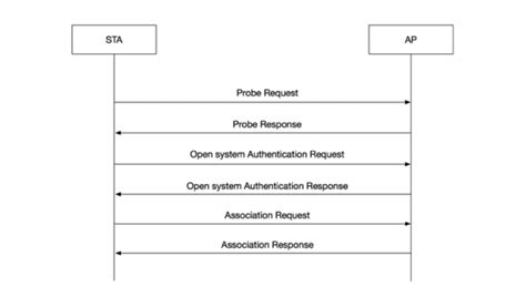 WiFi Station Authentication And Association
