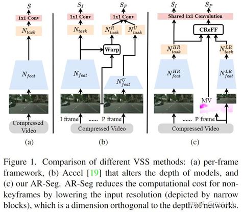cvpr 2023 节省67 计算成本，高精度视频语义分割再下一城！ 知乎