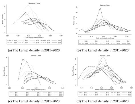 Sustainability Free Full Text Spatio Temporal Differentiations And Influence Factors In
