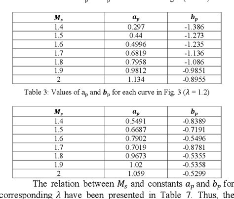Table 3 From Design Of Fractional Order Pi Controller For First Order Plus Dead Time Process