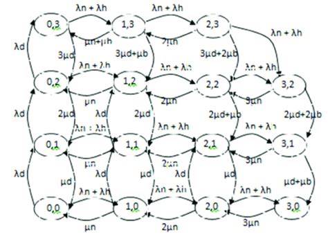 Two Dimensional Markov Chain For Mixed Traffic Services With Packet Queue Download Scientific