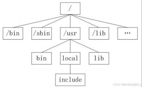 Linux：基本指令与内涵理解linux230179954395 云原生技术专区