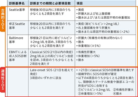 造血細胞移植後患者における肝類洞閉塞症候群（SOS）の管理｜血液内科領域 疾患情報－領域/疾患情報｜医療関係者の皆様へ｜日本新薬株式会社
