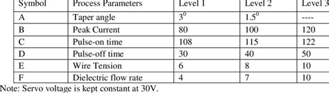 Process Variables And Their Levels Download Table