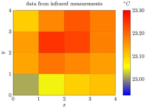 Pgfplots How To Create Matrix Mesh Plot Of Data Table Properly TeX LaTeX Stack Exchange