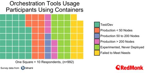 Container Trends Plans Orchestration And Ci A Dataset From Bitnami Charting Stacks