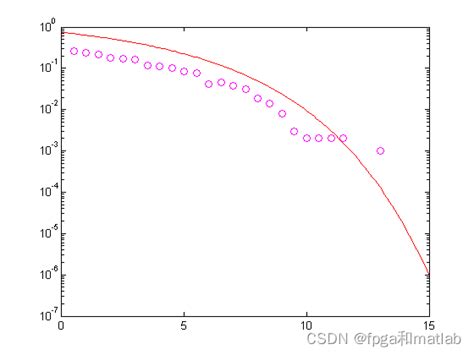 基于simulink的信道化接收机建模与仿真 fpga和matlab 博客园