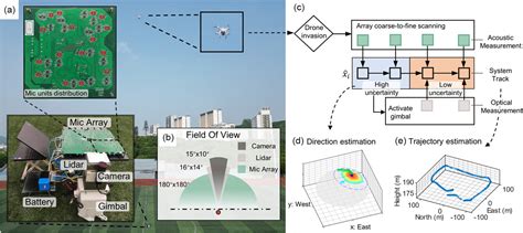 Drone Detection And Tracking System Based On Fused Acoustical And