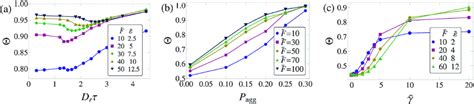 Degree Of Clustering Y As A Function Of A The Rotational Diffusion