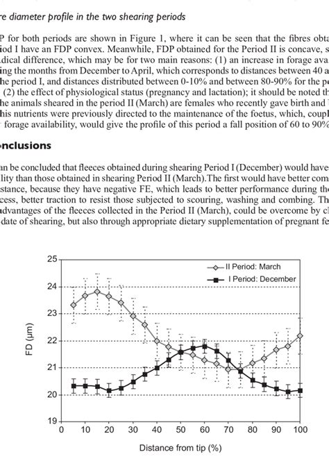 Fibre Diameter Profiles In Two Shearing Periods I And Ii Which