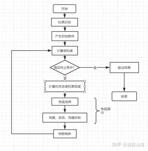 免疫算法及matlab入门实例 知乎