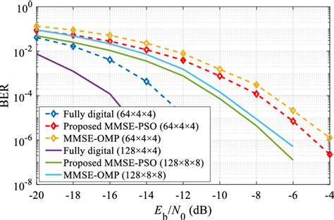Ber Versus Ebn0 For Different Number Of Antennas Download Scientific