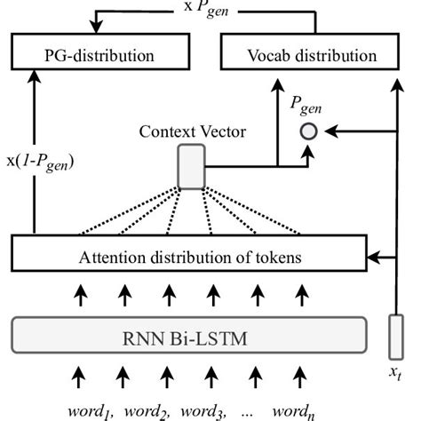 Architecture Of The Pointer Generator Network See Et Al 2017