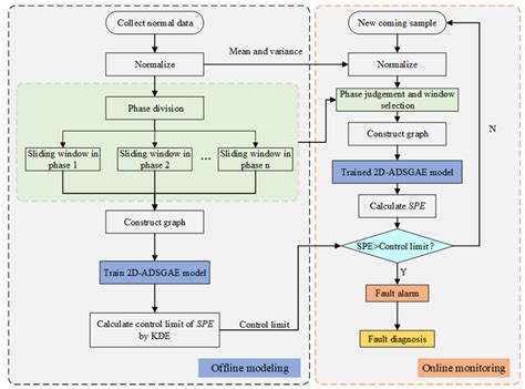 Attention Based Two Dimensional Dynamic Scale Graph Autoencoder For