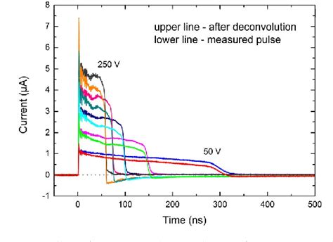 Figure 9 From Laser Induced Transient Current Pulse Shape Formation In