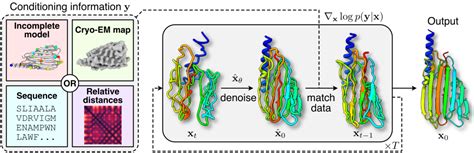 논문 리뷰 Solving Inverse Problems in Protein Space Using Diffusion Based Priors