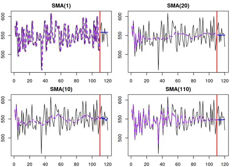 3 3 Simple Forecasting Methods Forecasting And Analytics With The Augmented Dynamic Adaptive
