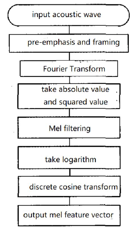 Extraction Process Of Mfcc Parameter Download Scientific Diagram