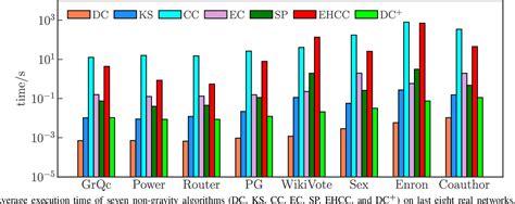 Figure 1 From Identification Of Influential Nodes In Complex Networks With Degree And Average