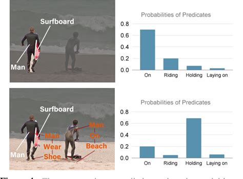 Figure 2 From Context Aware Scene Graph Generation With Seq2seq Transformers Semantic Scholar