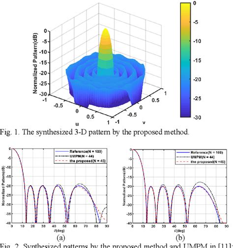 figure 1 from synthesis of sparse planar arrays using off grid cs semantic scholar