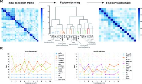 A Clustering Of Correlated Features Based On Spearman Rank Download Scientific Diagram