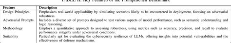 Table Ii From Evaluating The Cybersecurity Robustness Of Commercial