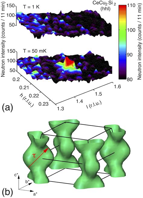 A Neutron Diffraction Intensity Map Of The Reciprocal H H L Plane