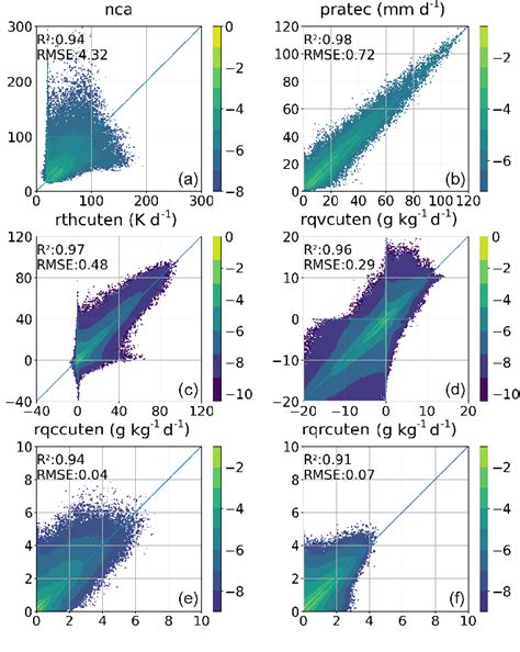 Figure 2 From Machine Learning Parameterization Of The Multi Scale Kain Fritsch Mskf