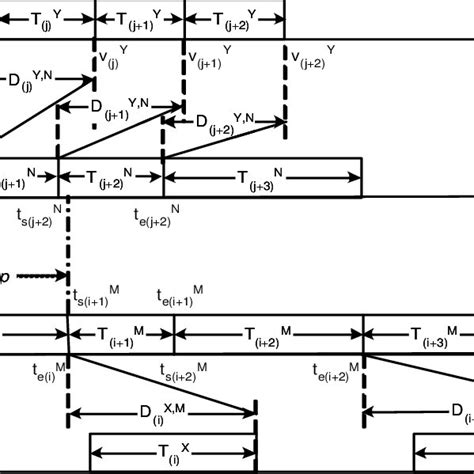 a timing diagram of synchronization among media and feature streams