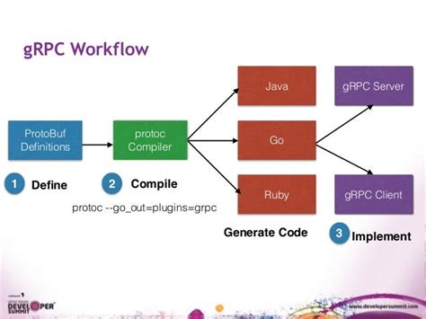 Building Microservices With Grpc And Nats