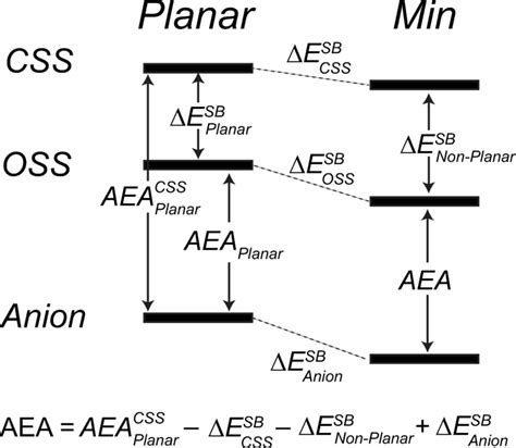 Diagram Showing The Effects Of Structural Symmetry Breaking And Download Scientific Diagram