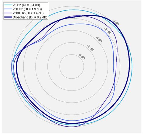 Near Field Directivity Of The Modu At Various Frequencies From Download Scientific Diagram