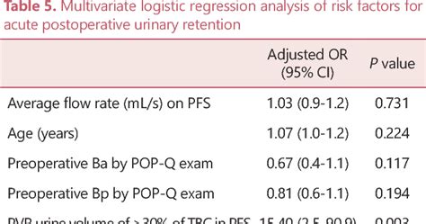 Table 1 From Predictors Of Acute Postoperative Urinary Retention After