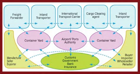 Interconnection Of Key Logistics Activities Source Logistics Sinhalen 3 Download Scientific