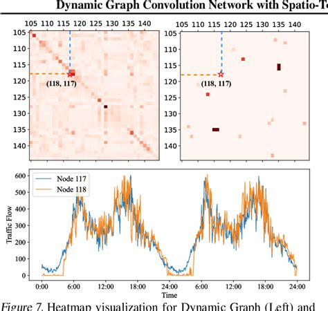 figure 7 from dynamic graph convolution network with spatio temporal