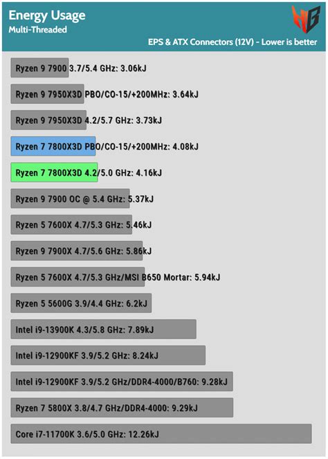 Amd Ryzen 7 7800x3d Cpu Review Performance Thermals And Power Analysis