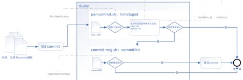 项目配置 Prettier Eslint Husky 规范代码风格react Eslint9 Prettier Csdn博客