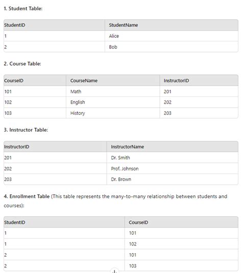 Third Normal Form 3nf And Boyce Codd Normal Form Bcnf By Dinesh