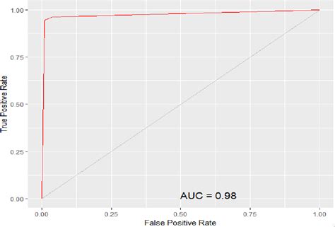 Figure 1 From A Decision Tree Based Classification Framework For Used Oil Analysis Applying