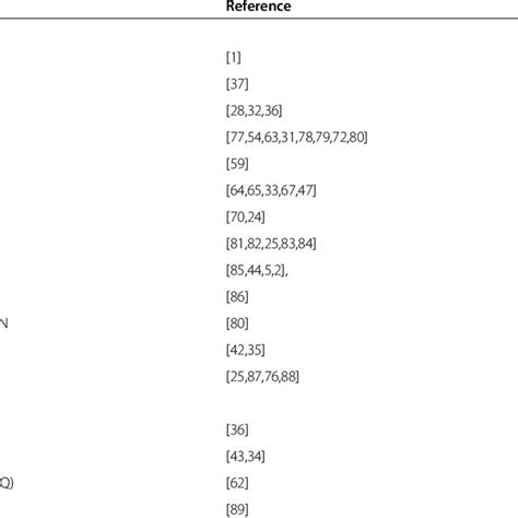 List Of Defect Classification Methods Download Table