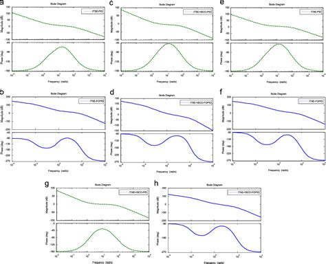 Figure 12 From Design Of Intelligent Pid Piλdμ Speed Controller For Chopper Fed Dc Motor Drive