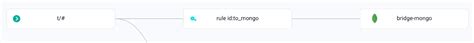 Mqtt Performance Benchmark Testing Emqx Mongodb Integration Emq