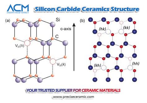 Silicon Carbide Properties A Summary